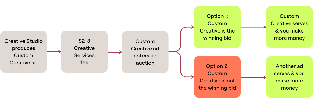 What is Custom Creative? – Raptive Support